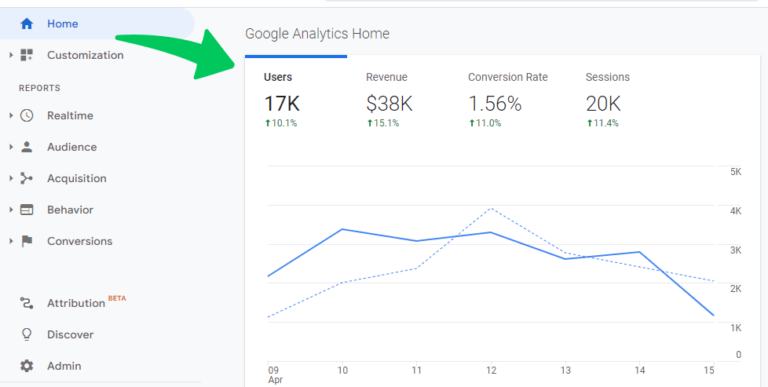 How To Track Unique Visitors In Google Analytics (Easy)