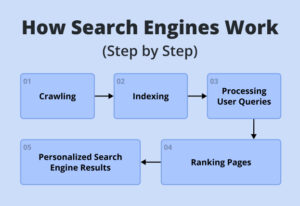 How Do Search Engines Work In 2025?