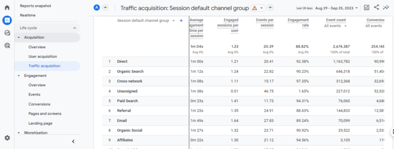 13 Most Important Google Analytics Metrics To Track (2025)