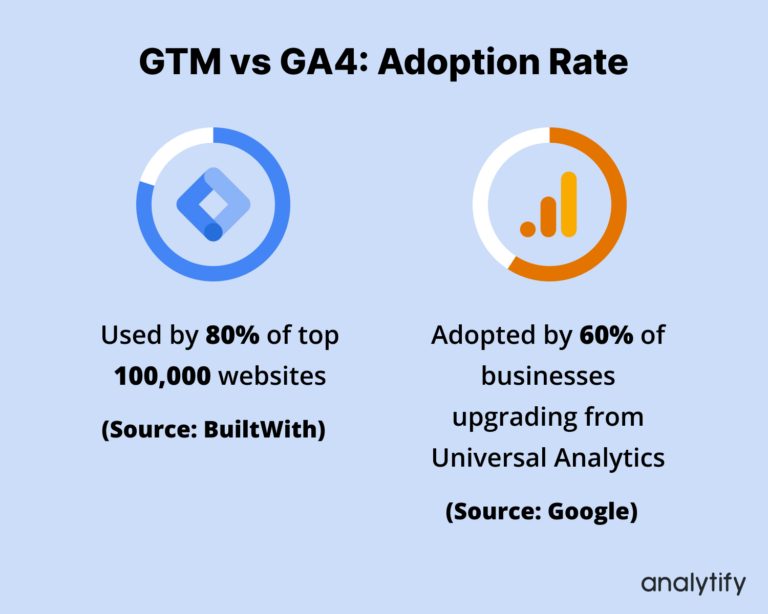 Google Tag Manager Vs Google Analytics (Compared 2025)