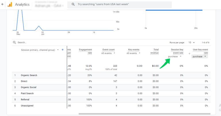 Google Analytics Conversion Rate (GA4) - Explained