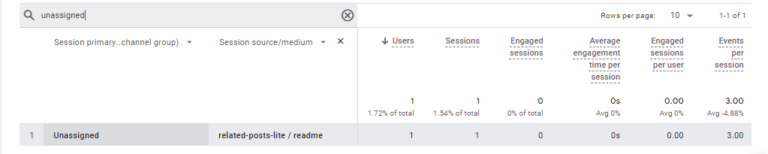How To Fix Unassigned Traffic In Google Analytics 4