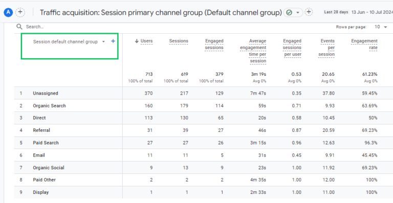 GA4 Default Channel Grouping (Explained) - Analytify