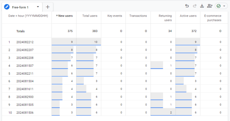 How To View GA4 Hourly Traffic Report (2025) - Analytify