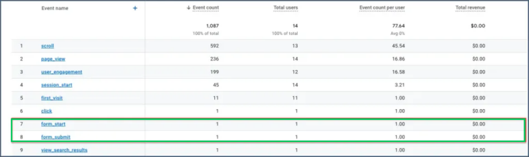 How To Track Form Submissions In Google Analytics 4