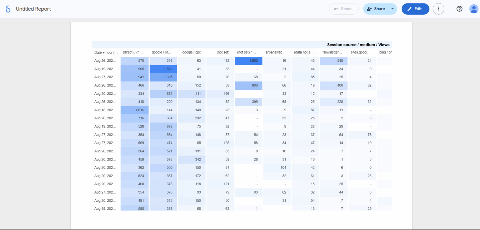 12 Most Useful Looker Studio Charts In 2025