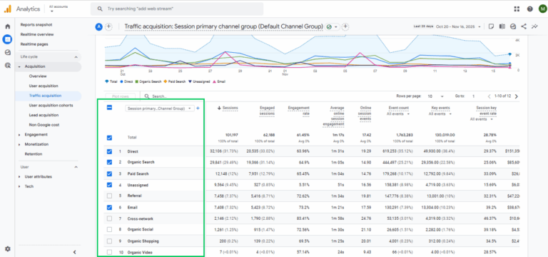 How To Analyze GA4 Traffic Sources (Step-by-Step)